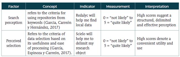 Reliability and Validity of Scale of Studies of the Perception of ...
