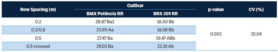 Plant spatial arrangement affects grain production from branches and ...