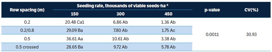Plant spatial arrangement affects grain production from branches and ...