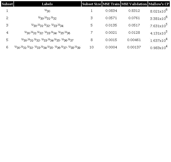 A Hybrid Approach Variable Selection Algorithm Based on Mutual Information for Data-Driven ...