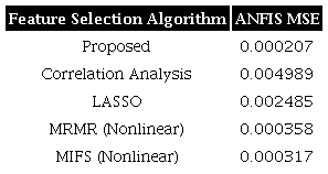 A Hybrid Approach Variable Selection Algorithm Based on Mutual Information for Data-Driven ...