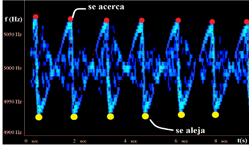 Estudio del efecto Doppler utilizando teléfonos inteligentes