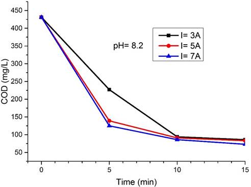 Elimination of chemical oxygen demand from domestic residual water by ...