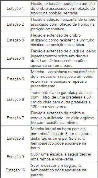 Relação entre capacidade funcional de hemiparéticos e sobrecarga ...