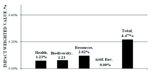 Weighted Environmental Impact of Microalgal Biomass Aimed at Carotenoids Production