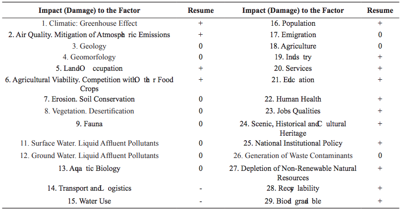 Weighted Environmental Impact of Microalgal Biomass Aimed at Carotenoids Production