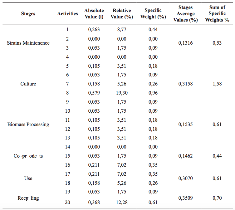 Weighted Environmental Impact of Microalgal Biomass Aimed at Carotenoids Production