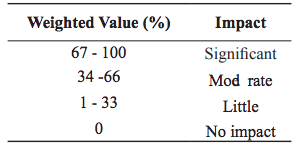 Weighted Environmental Impact of Microalgal Biomass Aimed at Carotenoids Production