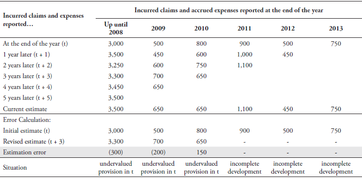 Loss Reserve Error in the Brazilian Insurance Market: empirical ...